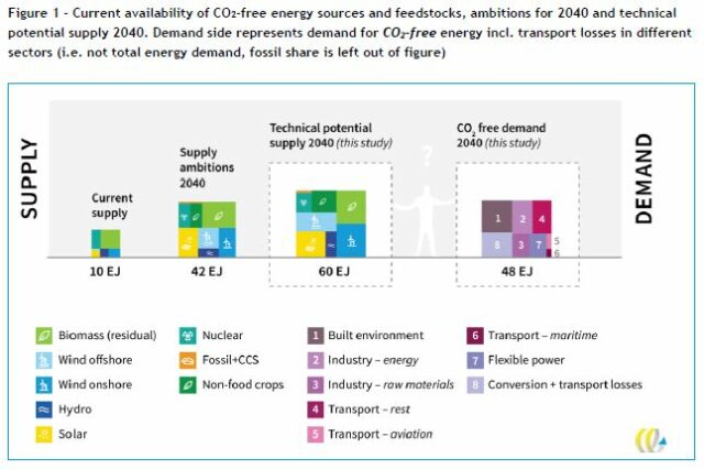 Energy sources and demand - CE Delft - EN