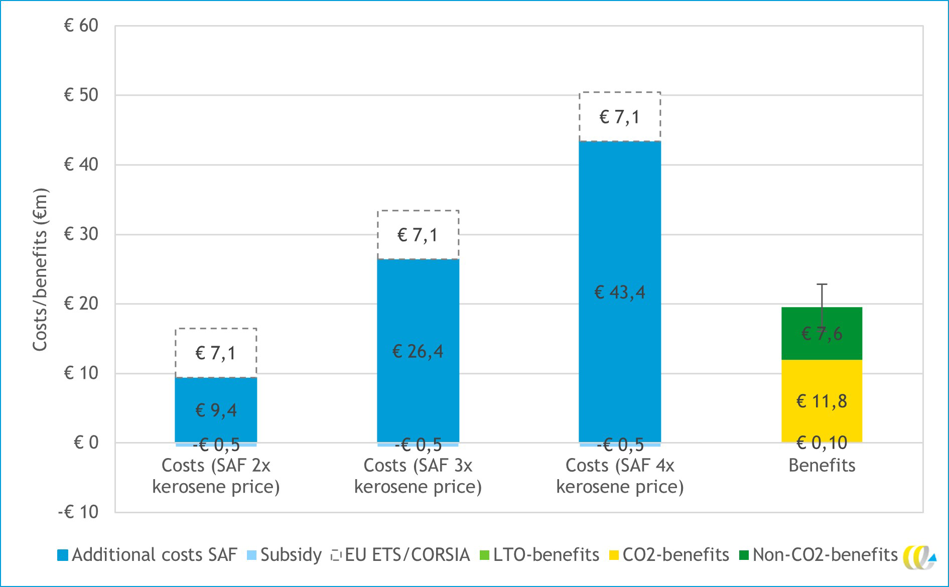 Costs and benefits of a SAF blending mandate at Eindhoven Airport - CE ...